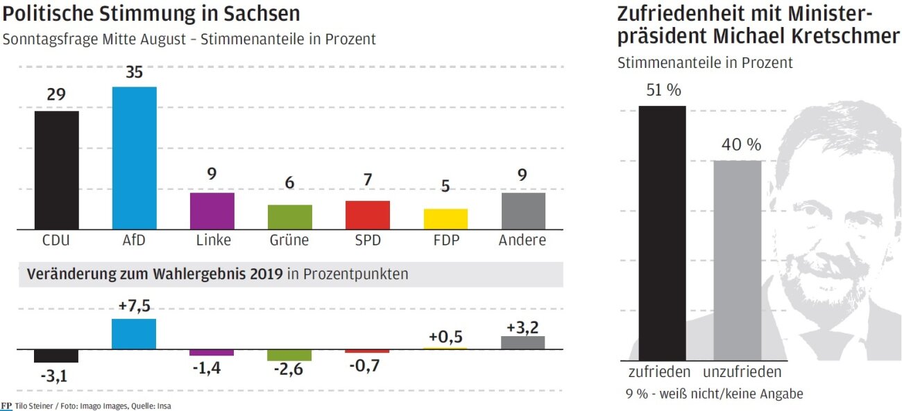 Ein Jahr vor der Landtagswahl: AfD ist in Sachsen klar die stärkste Partei