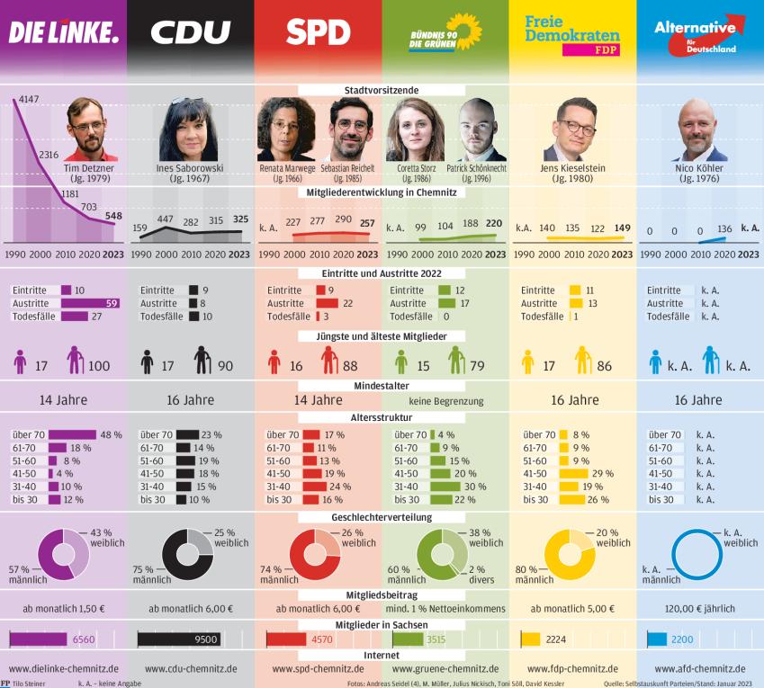 Mit schwächelnder Basis ins Super-Wahljahr: So sind die Parteien in Chemnitz aufgestellt